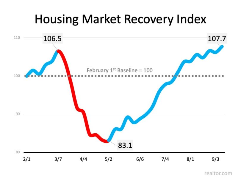 The Surging Real Estate Market Continues To Climb Choice One Mortgage